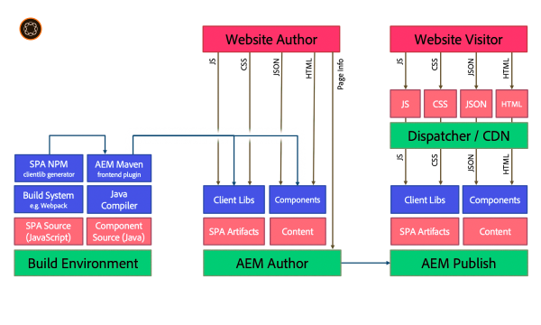 AEM SPA: Exploring Single Page Applications and SEO Considerations ... AEM SPA: Exploring Single Page Applications and SEO Considerations ...