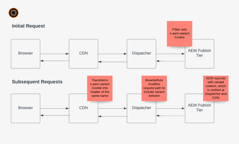 AEM Development Best Practices - AEM Development AEM Development Best Practices - AEM Development