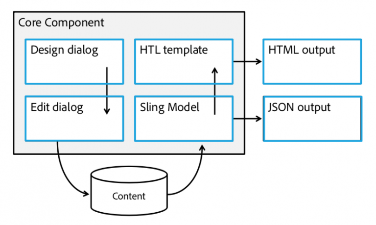 AEM Core Components: Empowering Digital Experiences - AEM Development AEM Core Components: Empowering Digital Experiences - AEM Development
