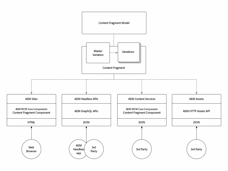 Exploring the Power of AEM Content Fragments: Integration, Best ... Exploring the Power of AEM Content Fragments: Integration, Best ...